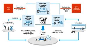 Business Model of Infosys – StudiousGuy