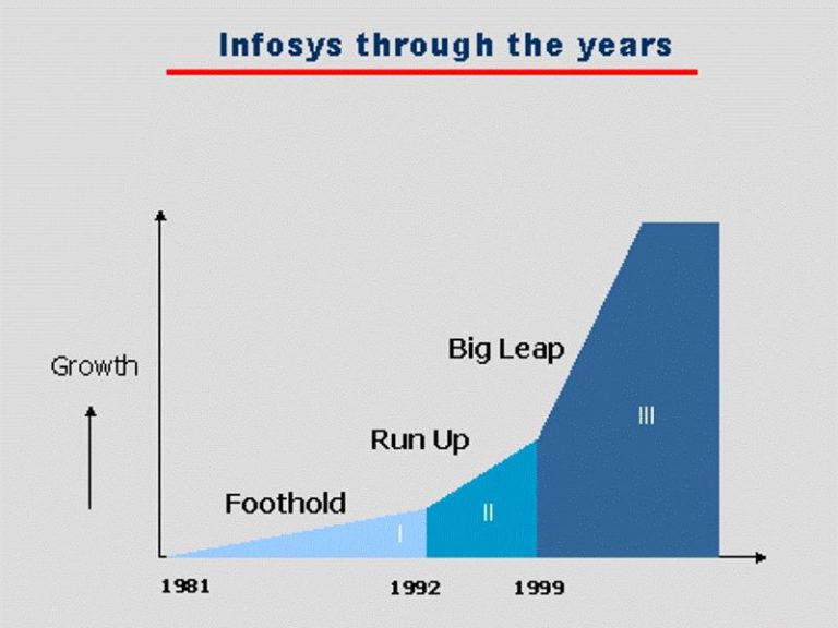 Business Model of Infosys – StudiousGuy