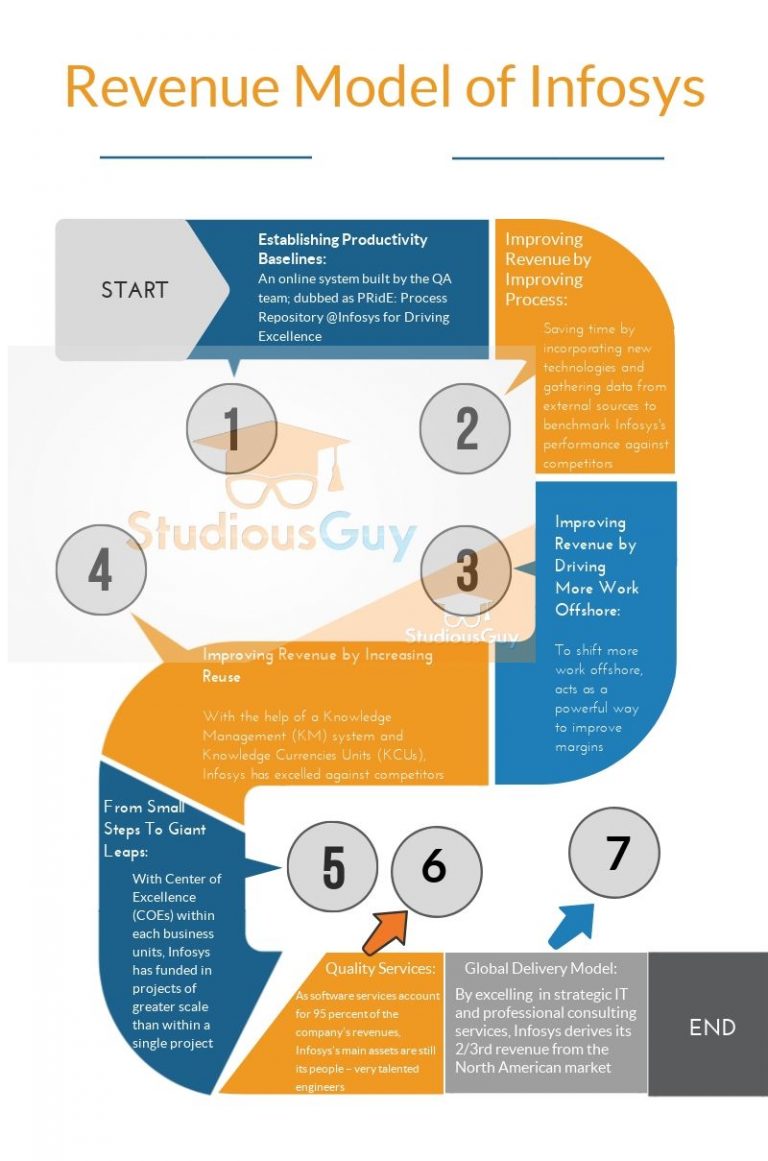 Business Model of Infosys – StudiousGuy