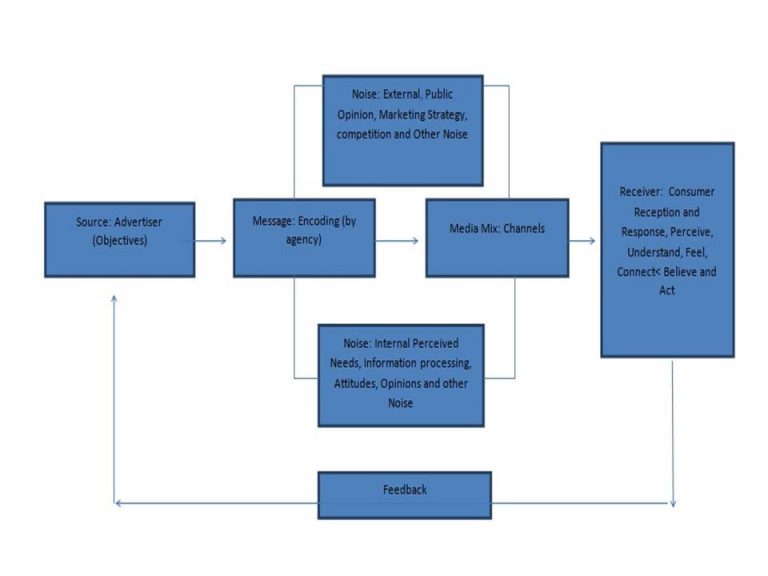 The Advertising Communication System – StudiousGuy