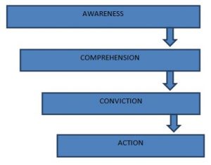 DAGMAR Approach: Definition, Advantages, Examples – StudiousGuy