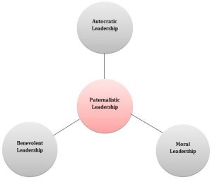 Paternalistic Leadership Style: Types, Examples – StudiousGuy