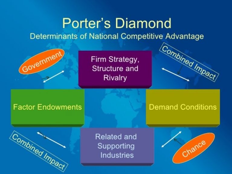 Porter Diamond Model – StudiousGuy Porter Diamond Model – StudiousGuy