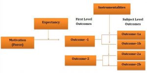 Victor Vroom’s Expectancy Theory (VIE-model) – StudiousGuy