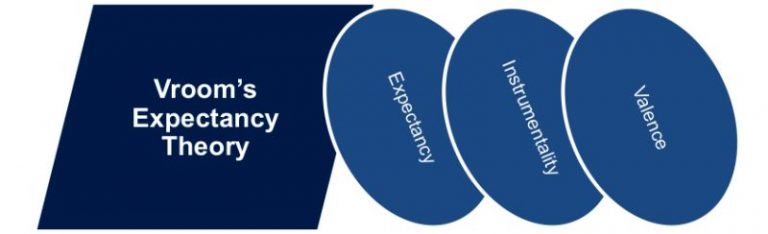 Victor Vroom’s Expectancy Theory (VIE-model) – StudiousGuy
