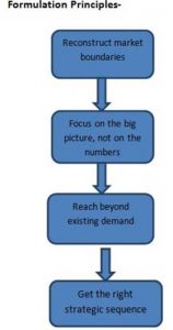 Blue Ocean Strategy – Definition and Examples – StudiousGuy