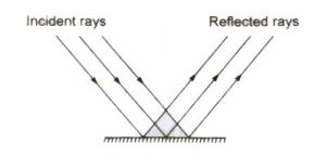 Laws of Reflection and Refraction – StudiousGuy