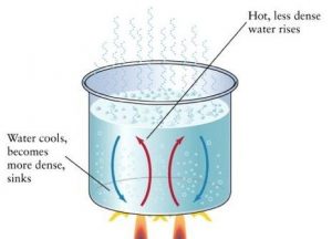 13 Examples Of Convection In Everyday Life – StudiousGuy