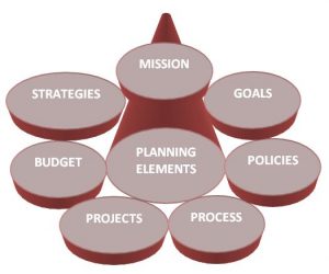 Planning And Decision Making: Characteristics, Importance, Elements ...