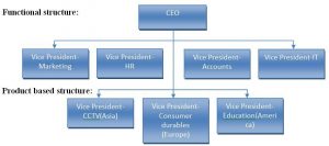 Organizational Design and Structure; Definition, Elements, Types, Pros ...