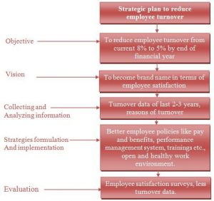Planning And Decision Making: Characteristics, Importance, Elements, Limitations – StudiousGuy