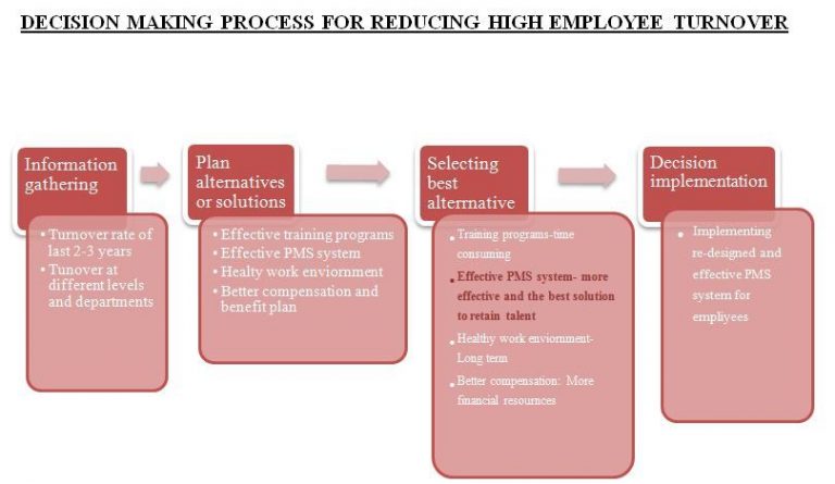Planning And Decision Making: Characteristics, Importance, Elements ...