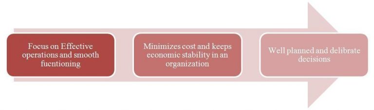 Planning And Decision Making: Characteristics, Importance, Elements ...