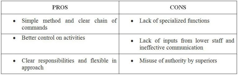 Organizational Design and Structure; Definition, Elements, Types, Pros ...