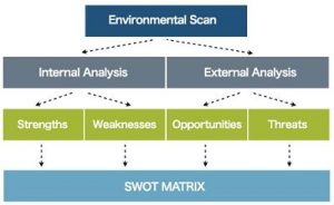 Environmental Scanning – StudiousGuy