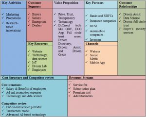 Business Model Of Droom – StudiousGuy