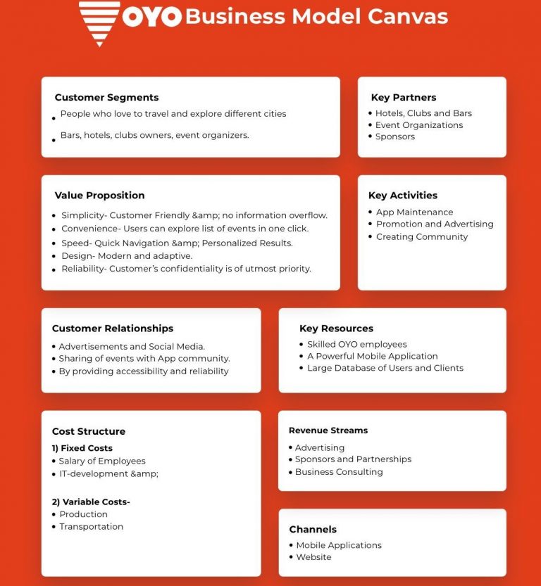 OYO ROOMS Business Model – StudiousGuy