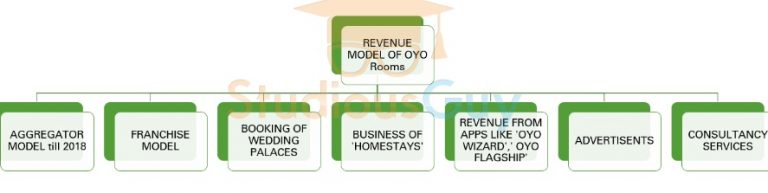 OYO ROOMS Business Model – StudiousGuy