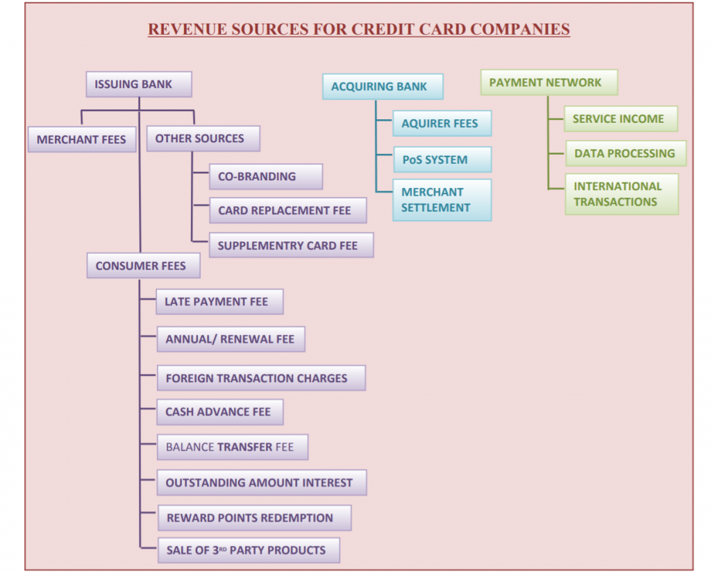Credit Card Companies Business Model – StudiousGuy