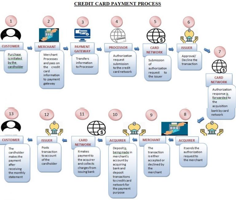 Credit Card Companies Business Model – StudiousGuy