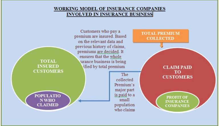 Insurance Companies Business Model – StudiousGuy