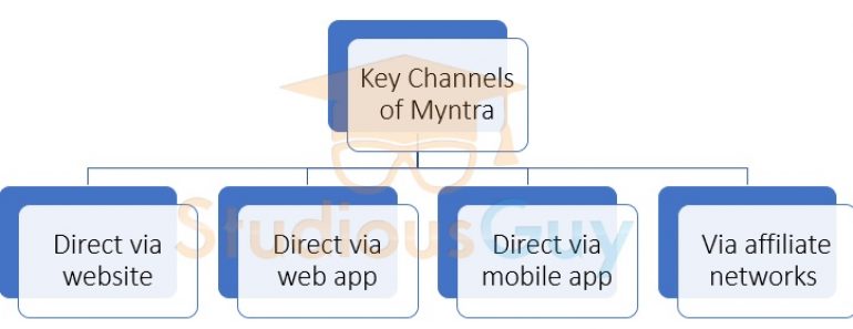 Myntra Business Model – StudiousGuy