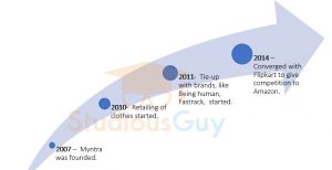 Myntra Business Model – StudiousGuy