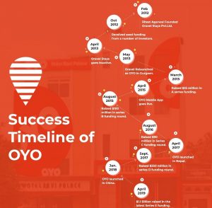 OYO ROOMS Business Model – StudiousGuy