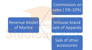 Myntra Business Model – StudiousGuy