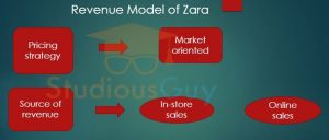 Zara Business Model – StudiousGuy