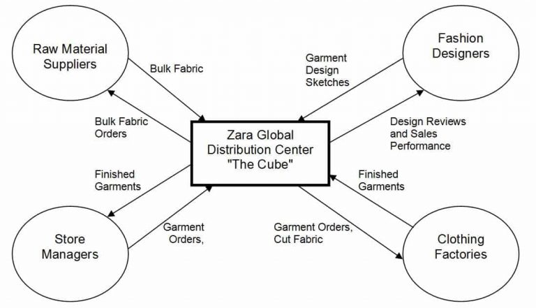 Zara Business Model – StudiousGuy
