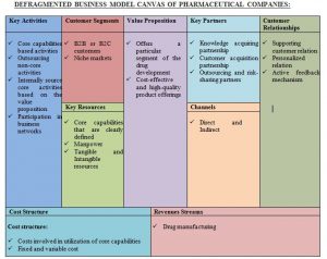 Pharmaceutical Companies Business Model – StudiousGuy