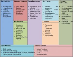 Pharmaceutical Companies Business Model – StudiousGuy