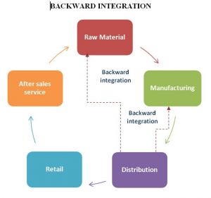 Vertical Integration Strategy with examples – StudiousGuy