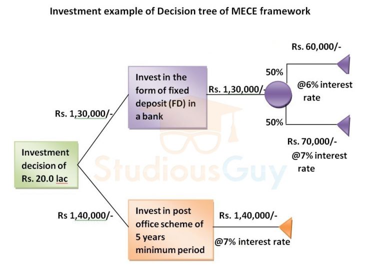 MECE Framework – StudiousGuy