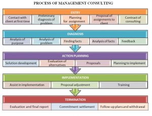 Management consulting – StudiousGuy