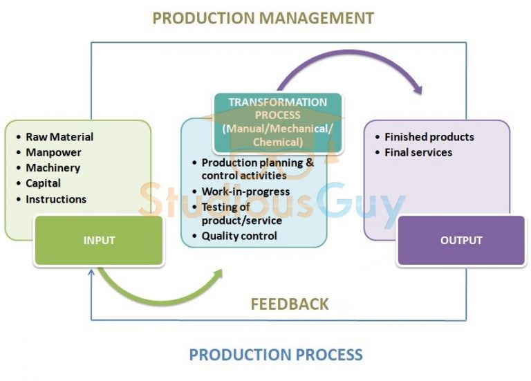 Production Management with Examples – StudiousGuy
