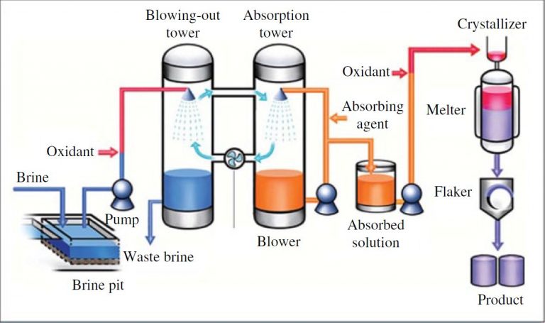 Iodine (I): Properties & Uses – StudiousGuy