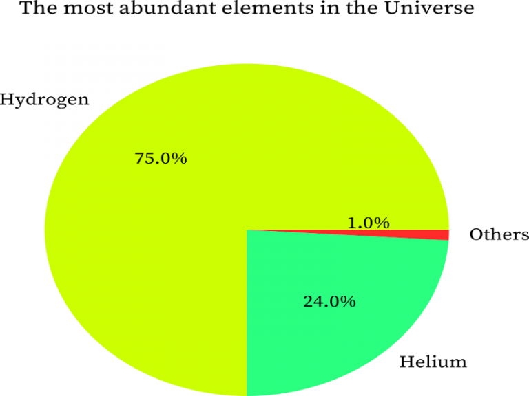 Helium (He): Properties & Uses – StudiousGuy