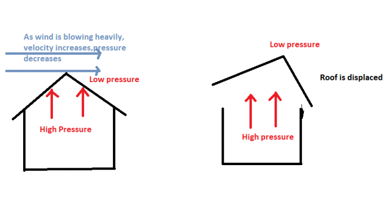 6 Bernoulli’s Principle Examples in Real Life – StudiousGuy