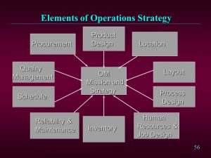 Components of Operations Strategy – StudiousGuy