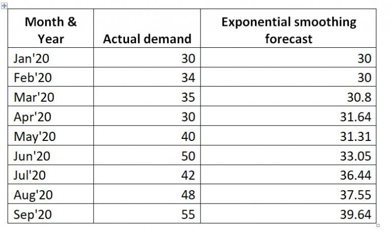 Forecasting Methods with Examples – StudiousGuy
