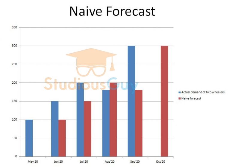 Forecasting Methods with Examples – StudiousGuy