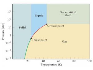Neon (Ne) : Properties & Uses – StudiousGuy