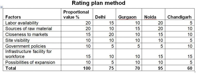 Location Strategies with Examples – StudiousGuy