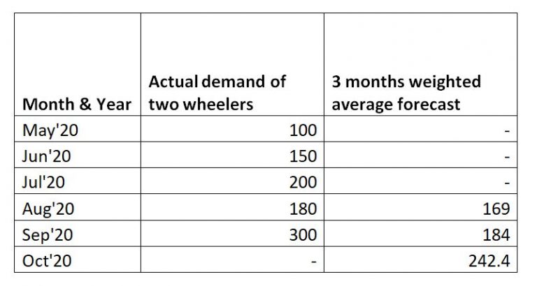 Forecasting Methods with Examples – StudiousGuy
