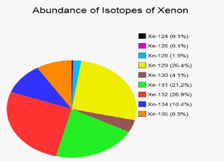 Xenon (Xe): Properties & Uses – StudiousGuy
