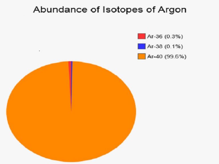 Argon (Ar): Properties & Uses – StudiousGuy