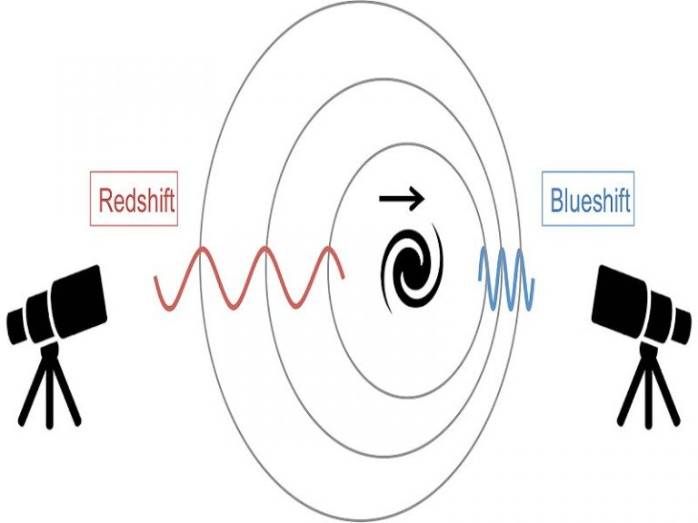 11 Examples of Doppler Effect in Everyday Life – StudiousGuy