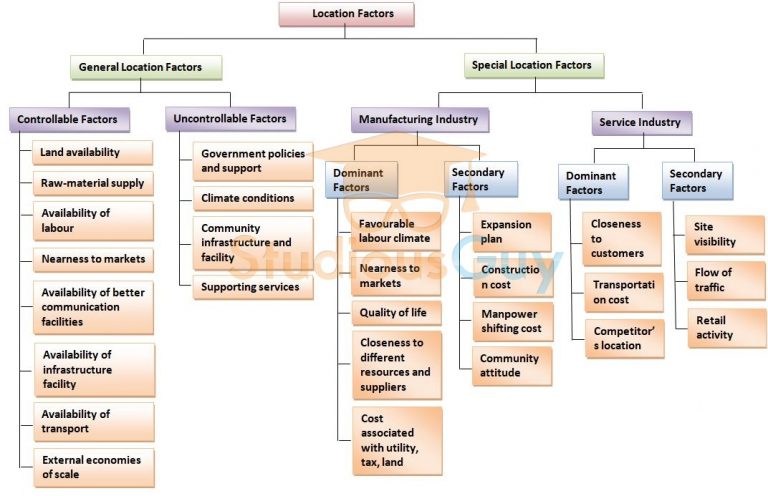 Location Strategies with Examples – StudiousGuy